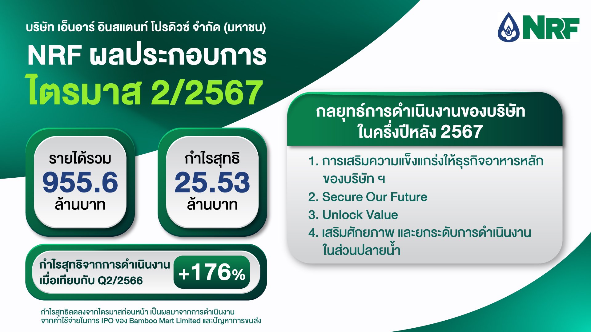 NRF ฟอร์มดี Q2/67กวาดรายได้ 955.6 ล้านบาท พร้อมขยายธุรกิจโตแกร่งต่อเนื่อง | Share2Trade